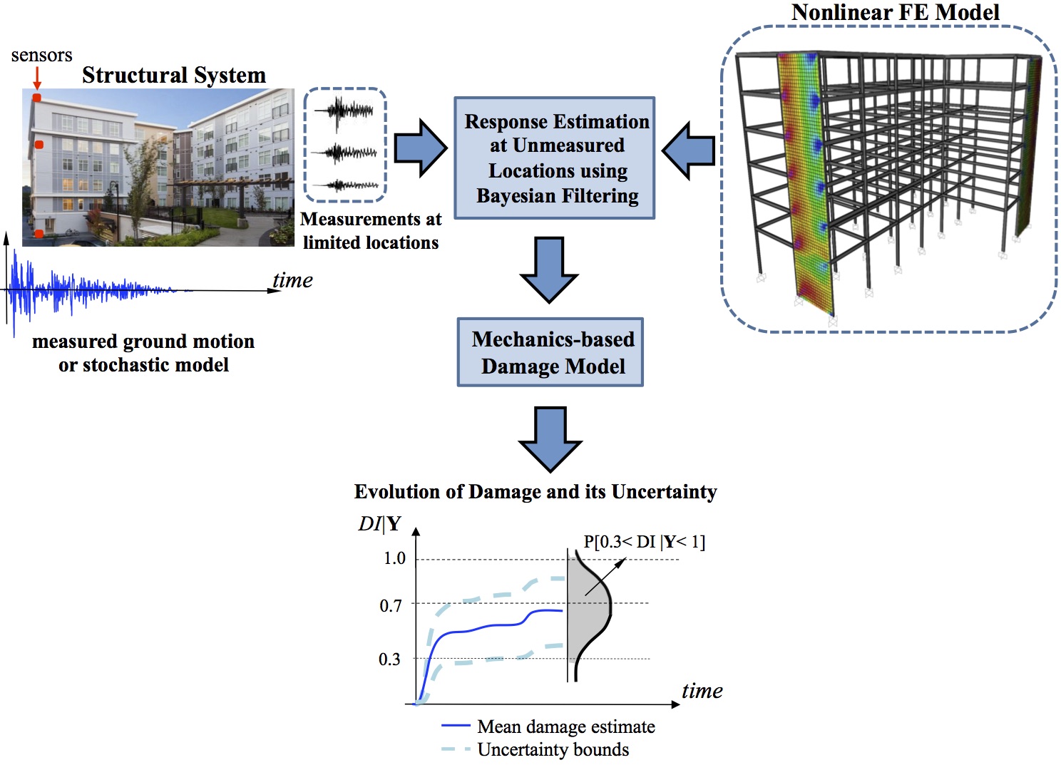 Monitoring and Condition Assessment for Resilient Civil Infrastructure ...