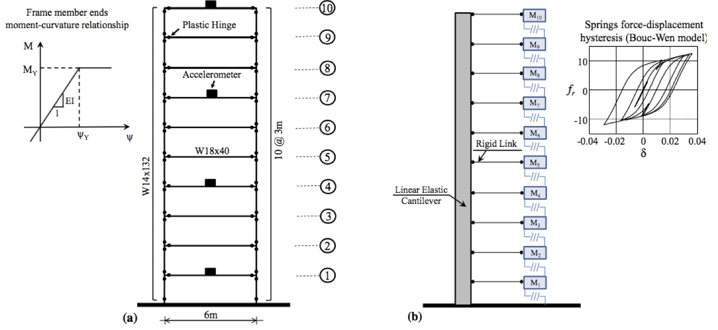 Uncertainty Quantification and Propagation in Nonlinear Structural ...